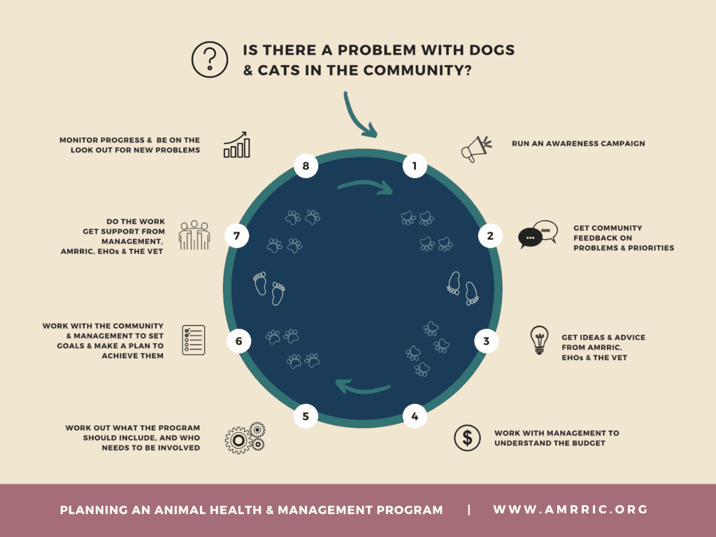 Chapter 2 - Planning an animal health and management program - AMRRIC